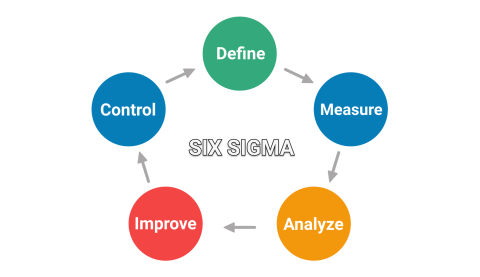 Understanding the Lean Six Sigma DMAIC Cycle - Lean Partner